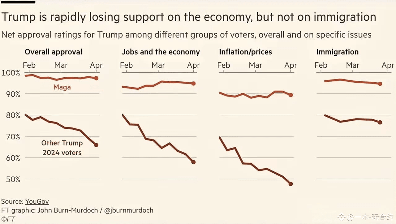 Polls show that Trump's voter support rate still exceeds 60% | 一木-玩合约 ...