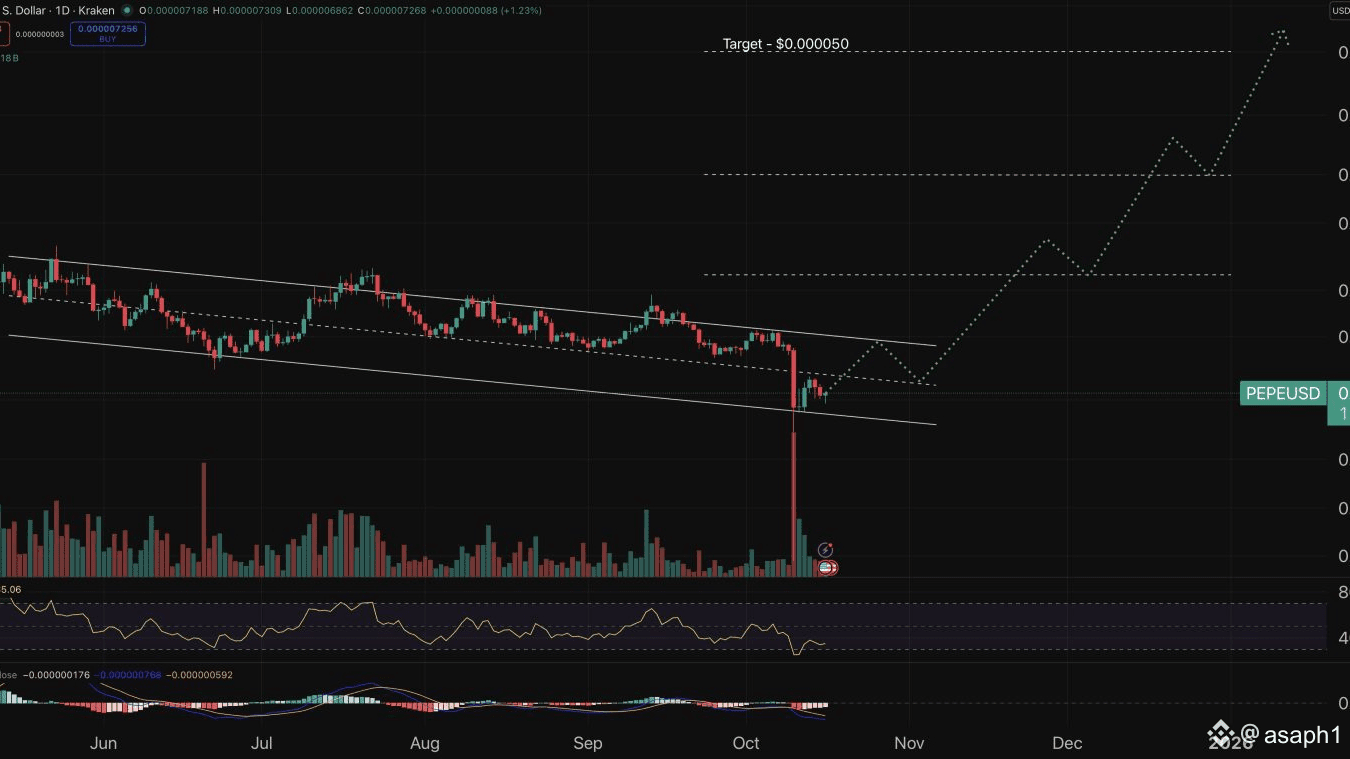 The TRAP of the $PEPE drop... Look at this indicator! LAST chance to ...