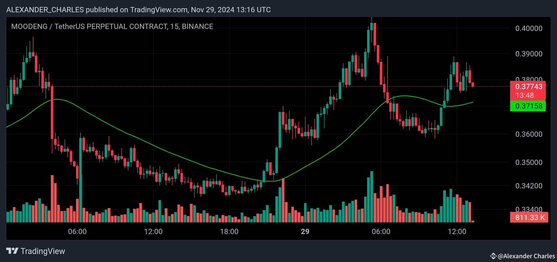 #MOODENG just saw a massive short liquidation of $72.602K at | Alexander Charles on Binance Square