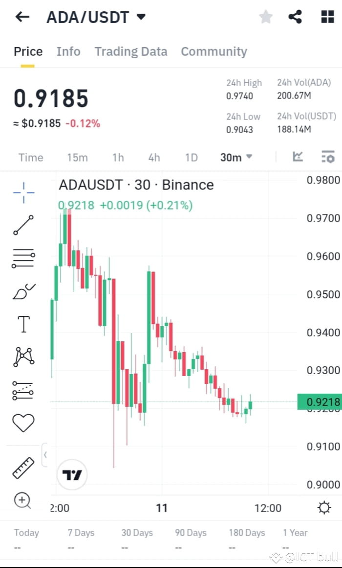 🚀 $ADA /USDT Future Trade Signal 🚀 🔰 Entry: Buy Zone: 0 | ICT bull on Binance Square