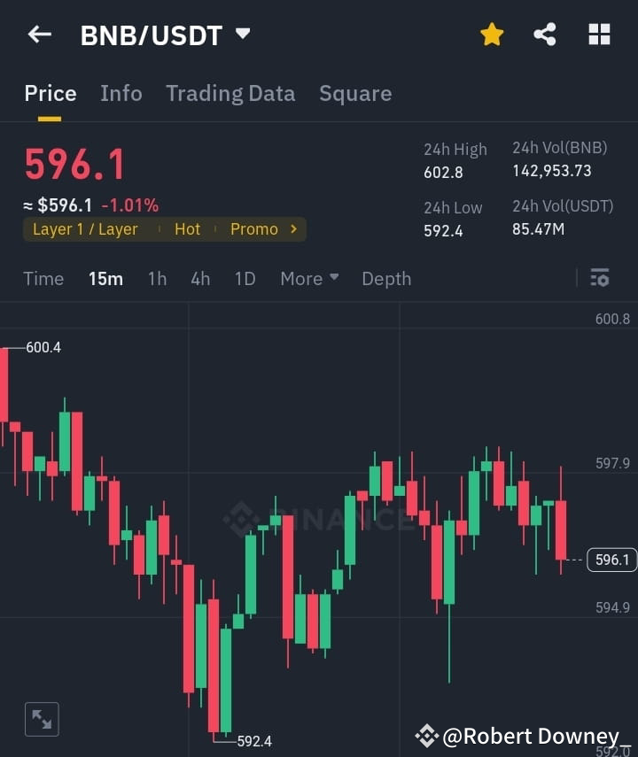 Technical Analysis Report: $BNB /USDT Current Price: $596.1 | Robert Downey_ on Binance Square