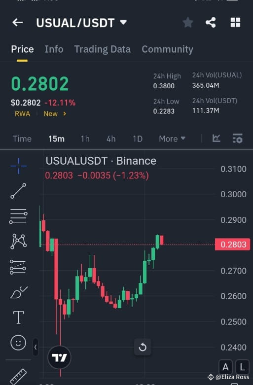 ⚡ $USUAL /USDT – Strong Pullback, Eye on Recovery! ⚡ Curren | Eliza ...