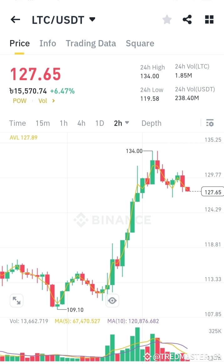 LTC TOKEN !!! $LTC is now in high position take short posit ...