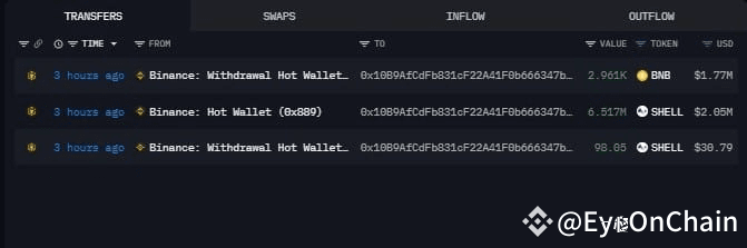 In the BSC ecosystem, wallet 0x10B...145d1 opened a position ...