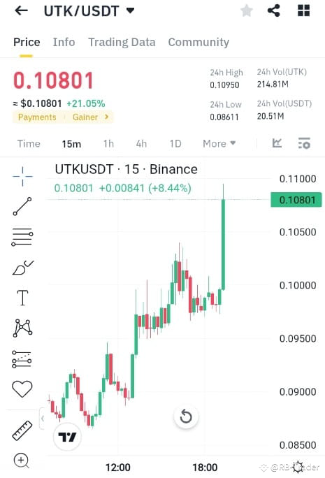$UTK /USDT Technical Analysis 🚀 The UTK/USDT pair has sh | RB-Trader on Binance Square