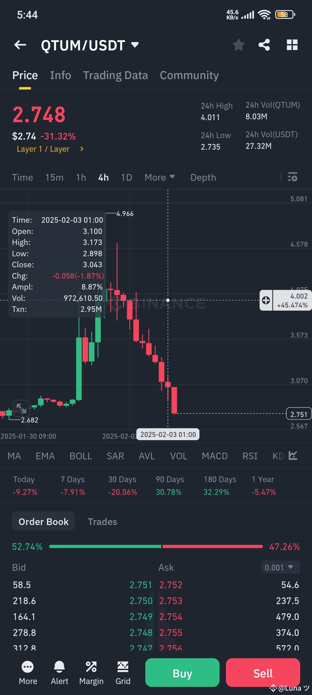 💸 QTUM/USDT 624% Profit in 1 Day And 9 Hours, 100% Accurate | Sonya - Luna ツ on Binance Square