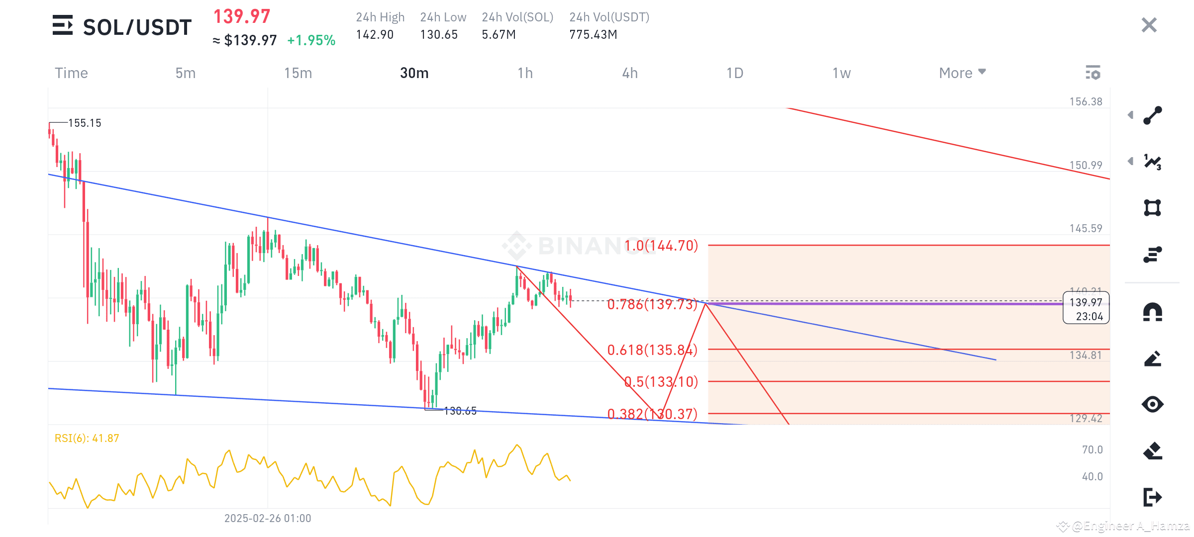 🔥🔥🔥 #SOLUSDT #SOLUSDT! $SOL 🔥🔥🔥 Solana towards $121 an | Engineer A ...
