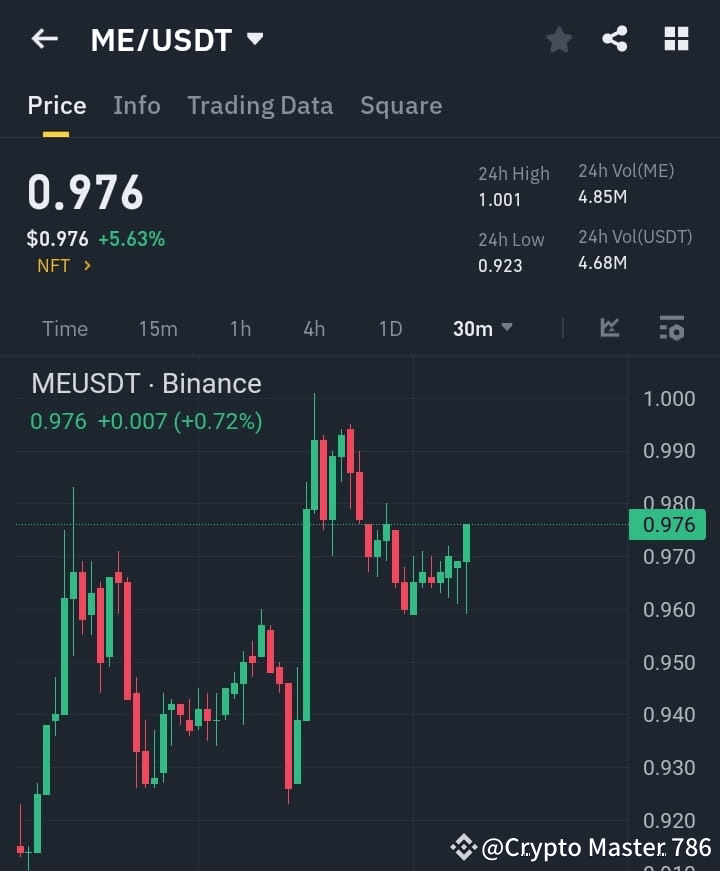 🚀 $ME /USDT Eyeing Break Above $1! 🔥📈 Current Price: $0.9 | Crypto Master 786 on Binance Square