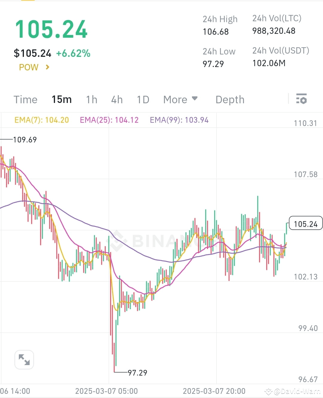 $LTC Short Liquidation Alert. Massive short liquidations | David-Warn on Binance Square