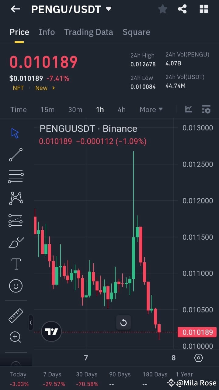$PENGU /USDT Showing Dip Move 💯 Ready For Opportunity Ale | Mila Rose on Binance Square