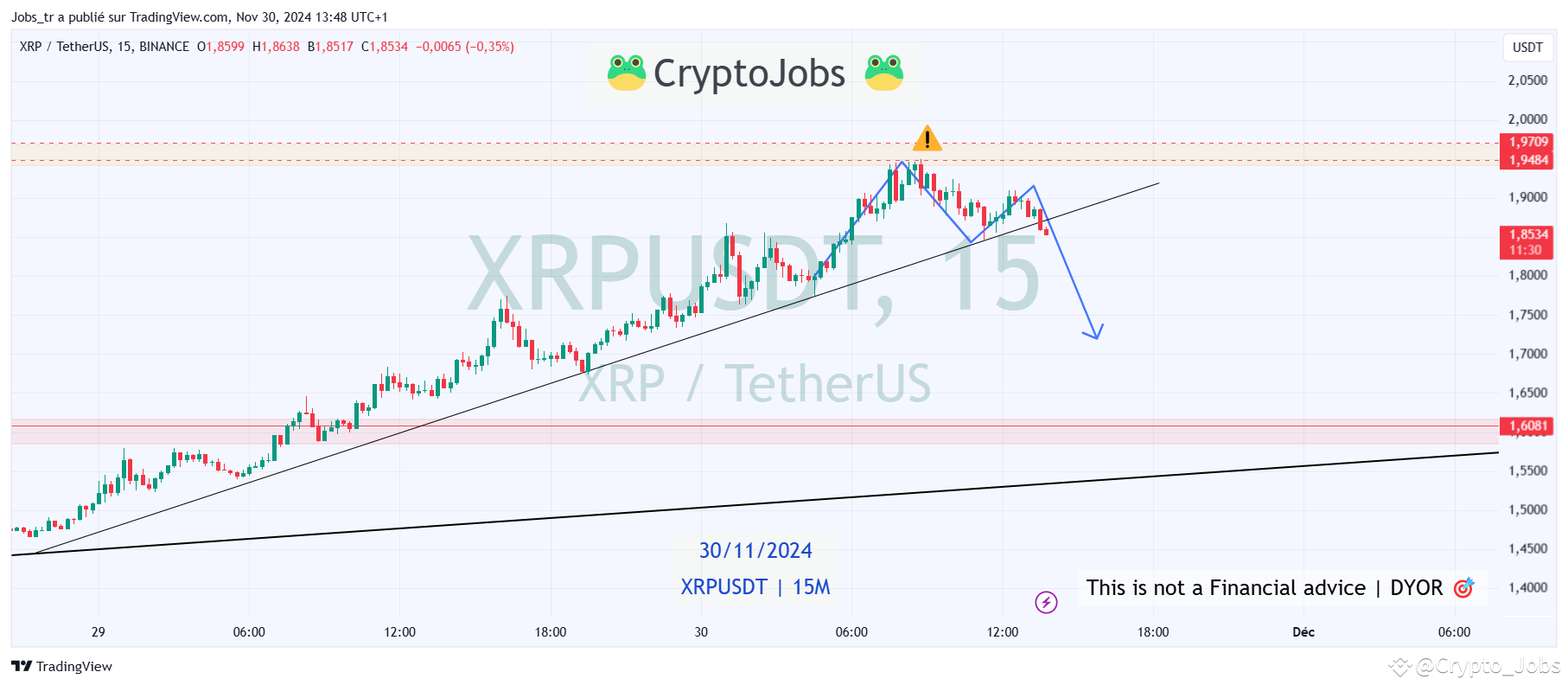 $XRP ATH & DOUBLE TOP RESISTANCE TOUCHED 🚨🚨🚨 Highly ov | Crypto_Jobs on ...