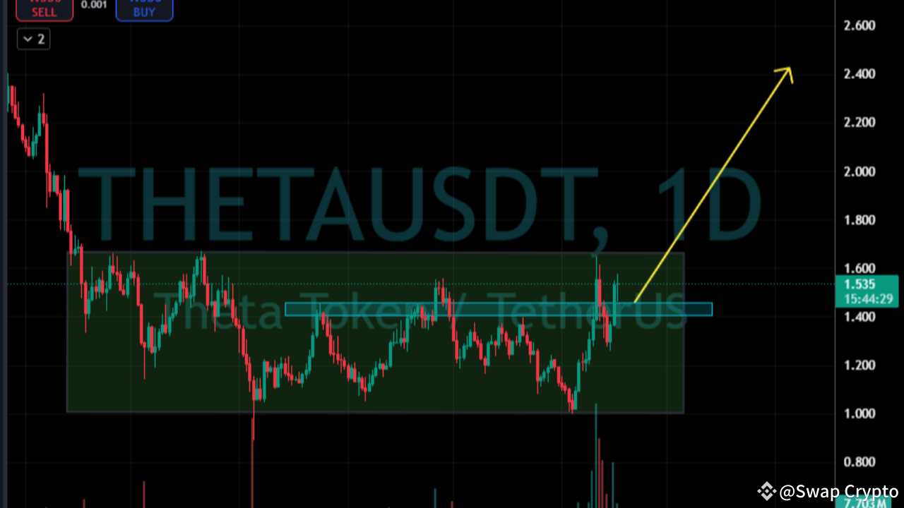 THETA Coin Analysis | SwapCrypto on Binance Square