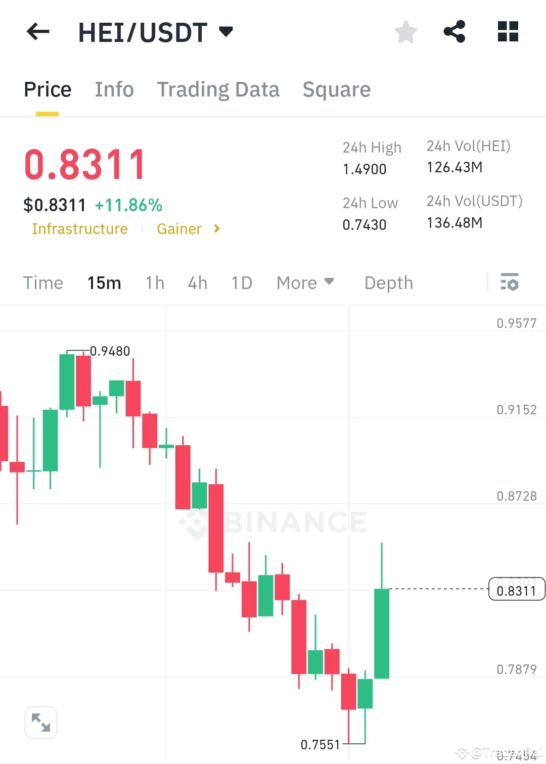 🚀 $HEI /USDT – Strong Bounce! Reversal or Just a Pump? 💰 | Trader Rai on Binance Square
