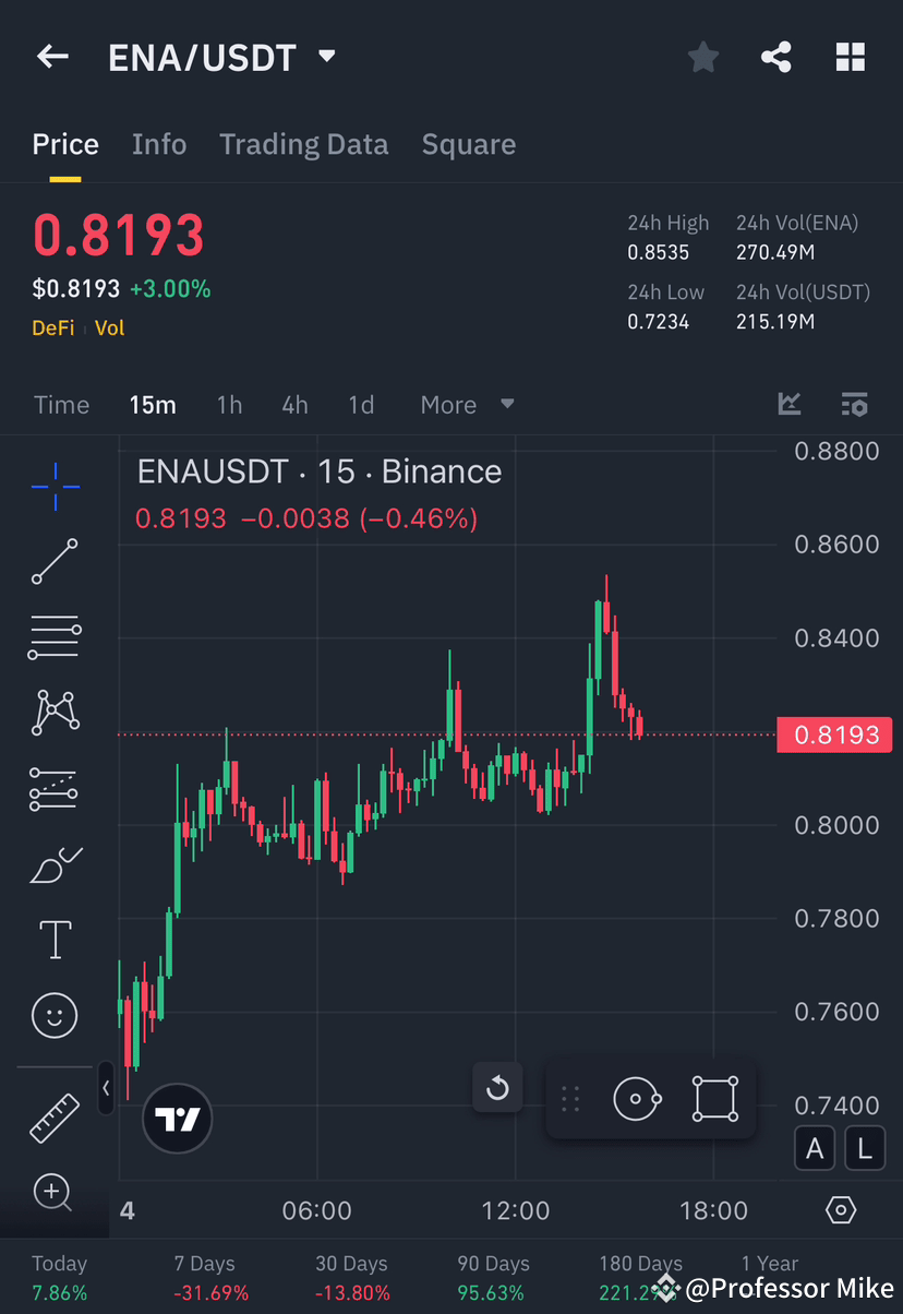 $ENA /USDT: Bullish Ride Ahead!🔥💯 The chart shows strong | Professor Mike on Binance Square