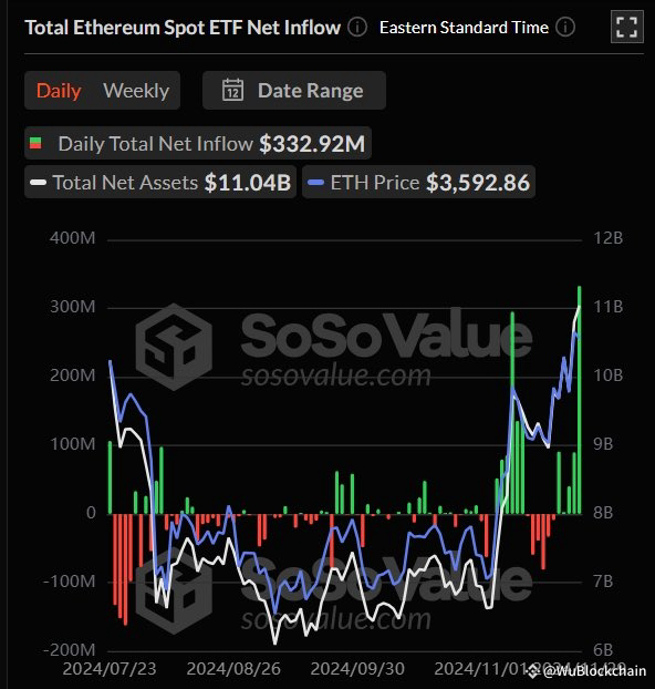 On November 29, the total net inflow of Ethereum spot ETFs r | WuBlockchain on Binance Square