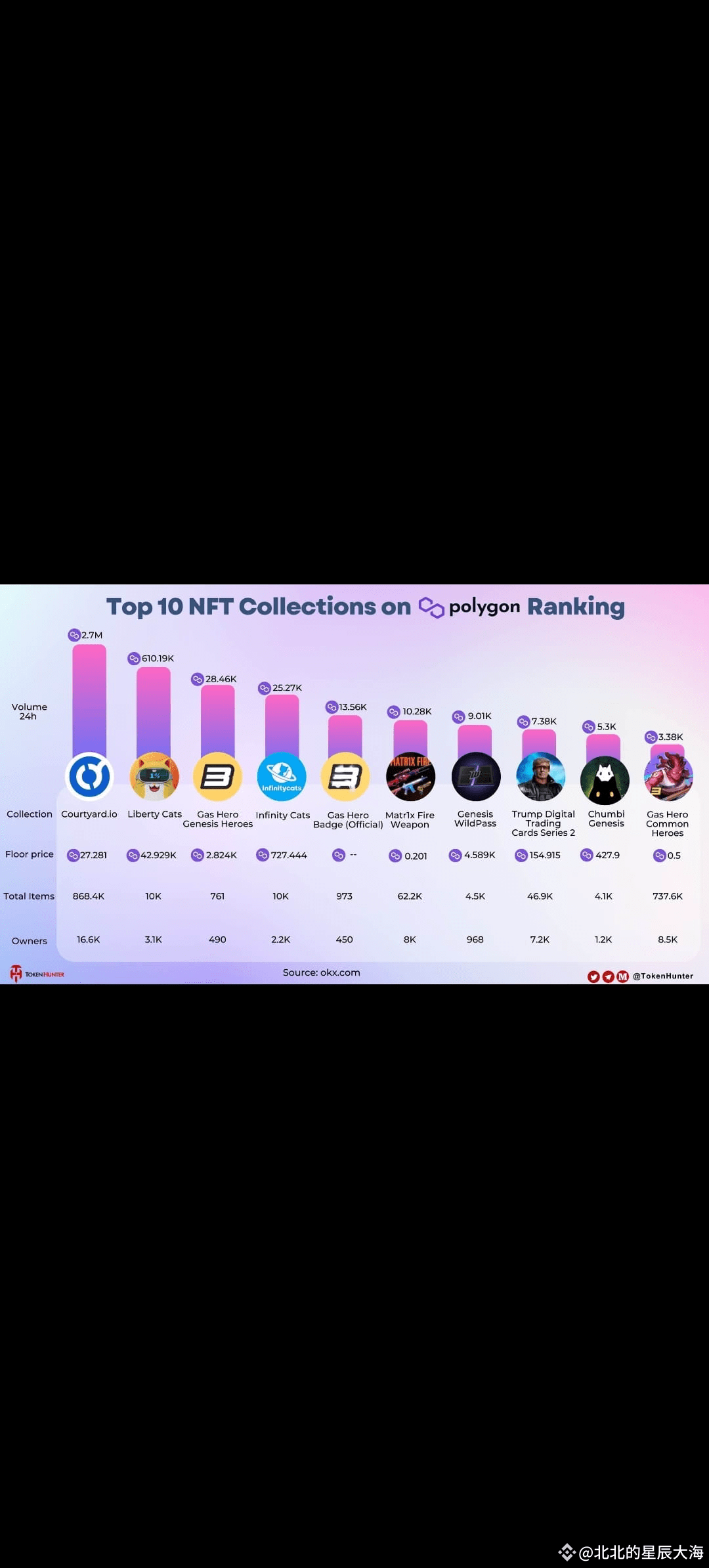 🔥Infinity Cats has successfully entered the top 10 NFT coll | 北北的星辰大海 ...