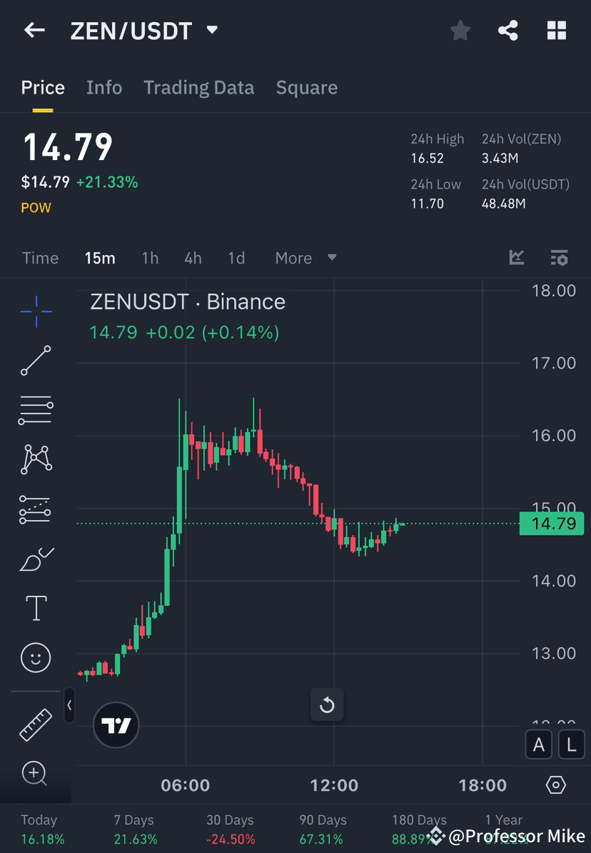 $ZEN /USDT – Bulls giành lại quyền kiểm soát sau một đợt tho ...