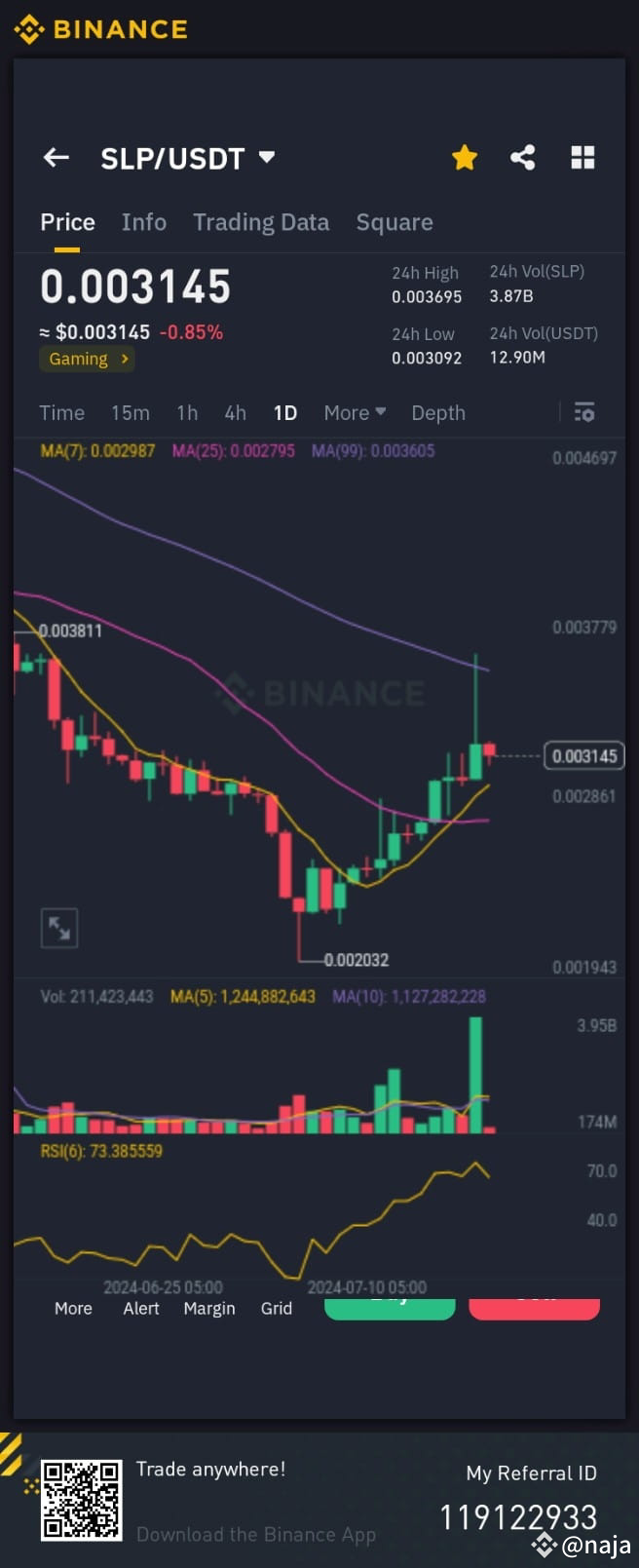 $SLP $SLP received a much-needed boost. After the support w | Whale indicator on Binance Square