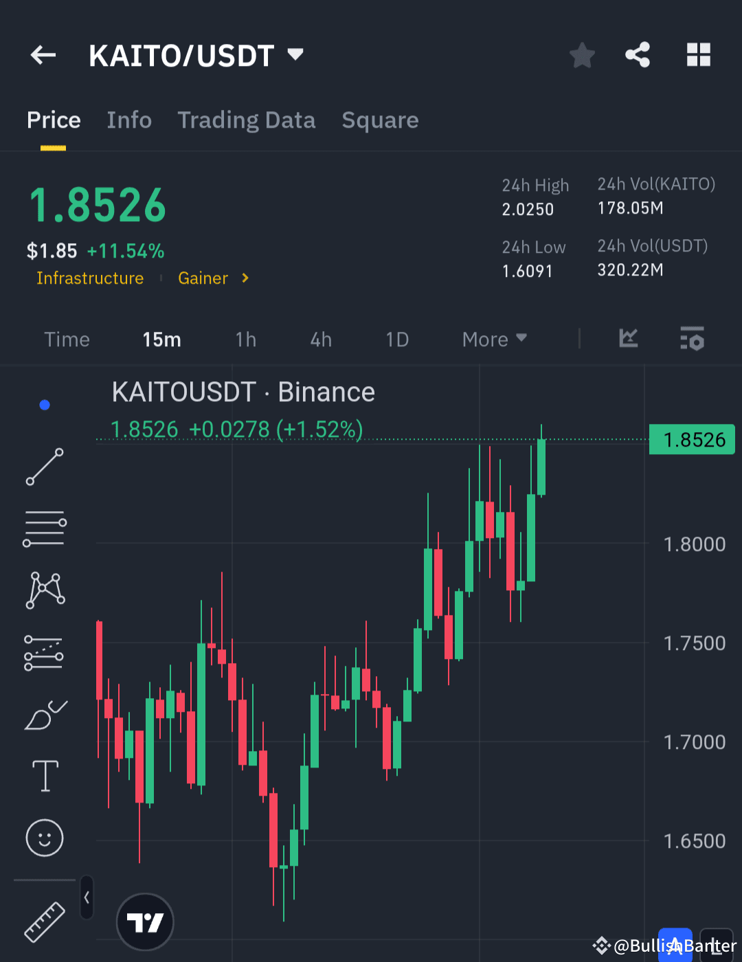 🚨🔥 $KAITO /USDT GAINING MOMENTUM – NEXT BREAKOUT SOON? 🔥 | BullishBanter on Binance Square