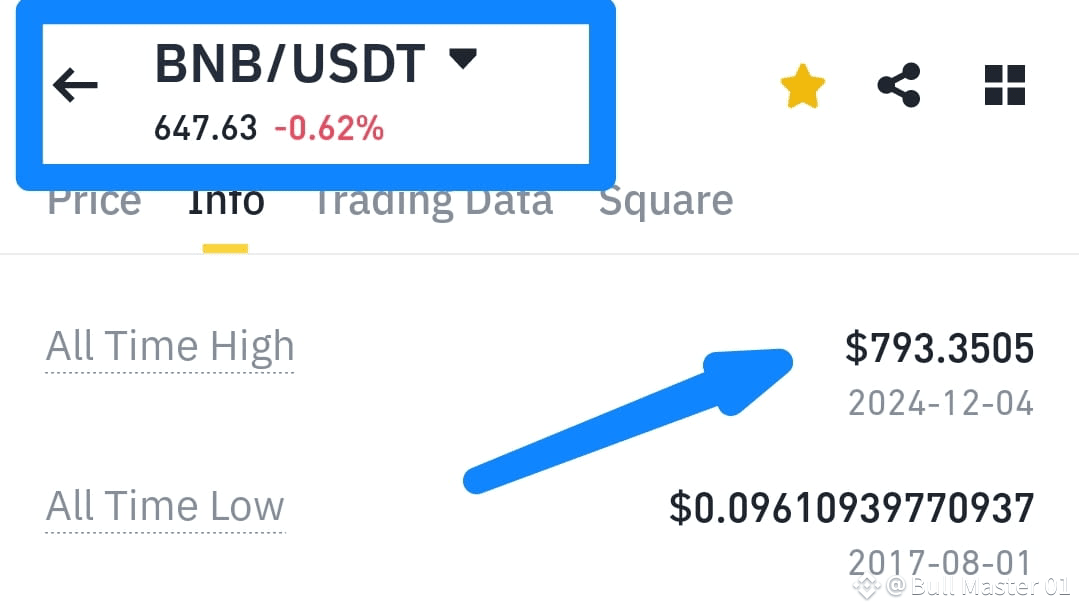 $BNB : Building Solid Foundations! 💪 Will the Highs Be Rete | Bull ...
