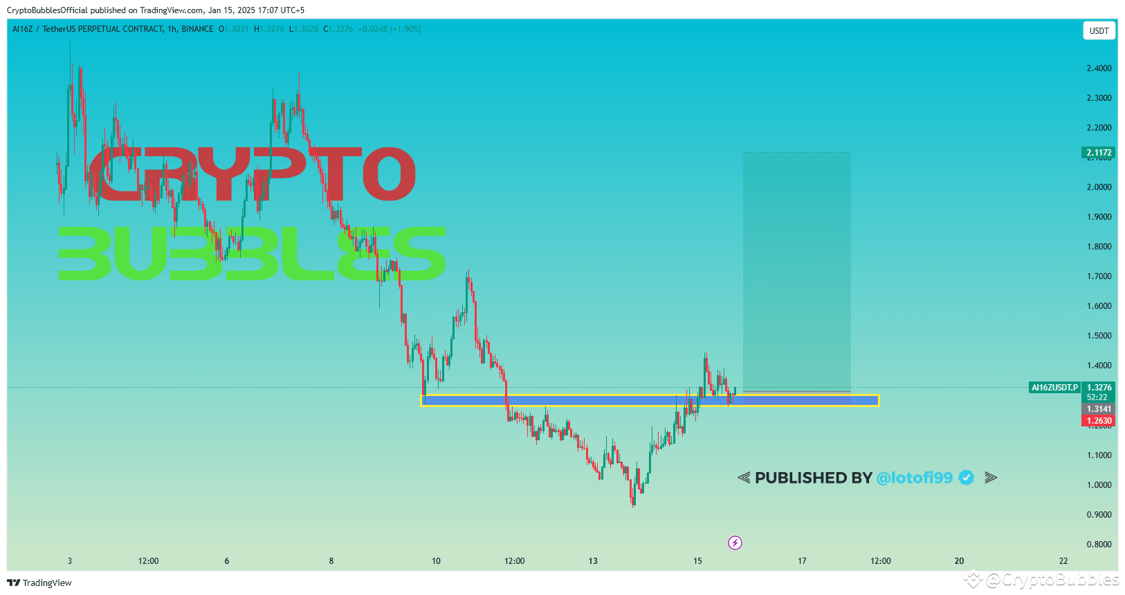 🟢#AI16Z/USDT 💎 Signal Type: Regular LONG 🌐Leverage: Iso | CryptoBubbles on Binance Square