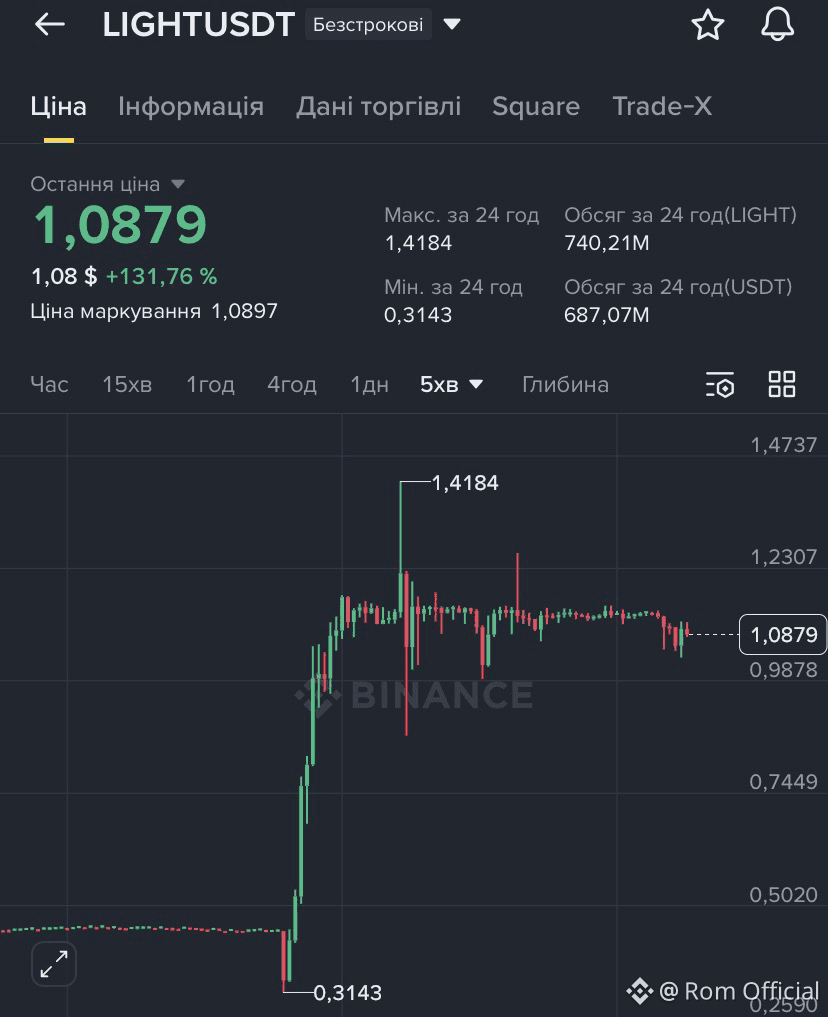 📈 Long $LIGHT The coin is very risky and volatile — do | Rom Official ...