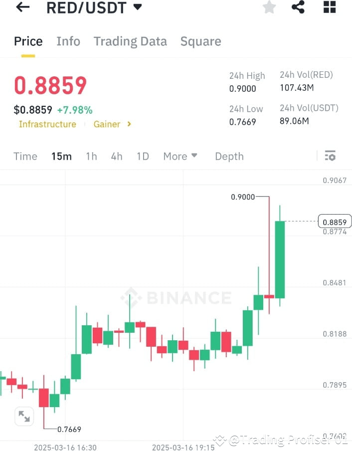 🚀 $RED /USDT – Strong Bullish Momentum! 🚀 🔥 RED is sur | Trading Profiser 01 on Binance Square
