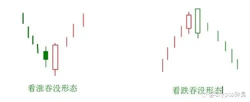 Detailed explanation of reversal candlestick: engulfing patt | Crypto钟良 ...