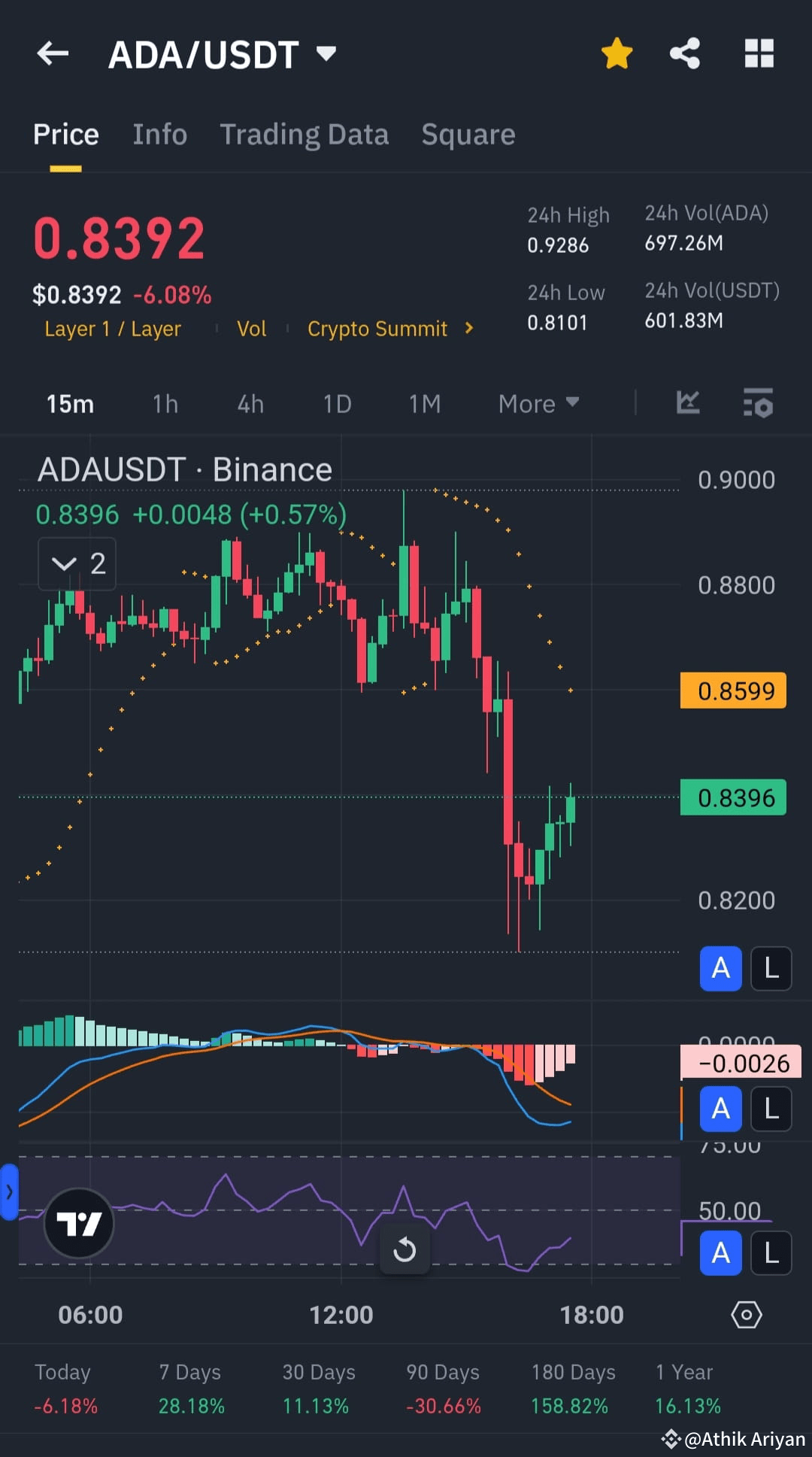 📊 $ADA /USDT Market Update (08 March 2025) 💰 Current Pri | Athik Ariyan on Binance Square