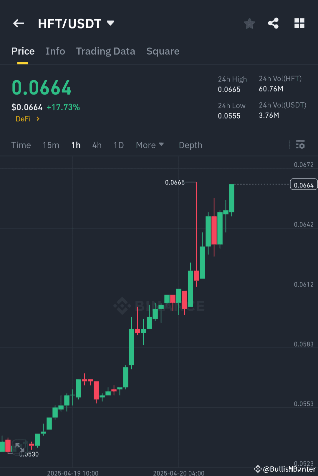 $HFT /USDT Update – Bulls Still in Control #HFT just hit ou | BullishBanter on Binance Square