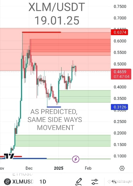 $XLM SAME RANGE MOVEMENT AS PREDICTED ON 15TH.JAN.25. IT WIL | Nohawn on Binance Square