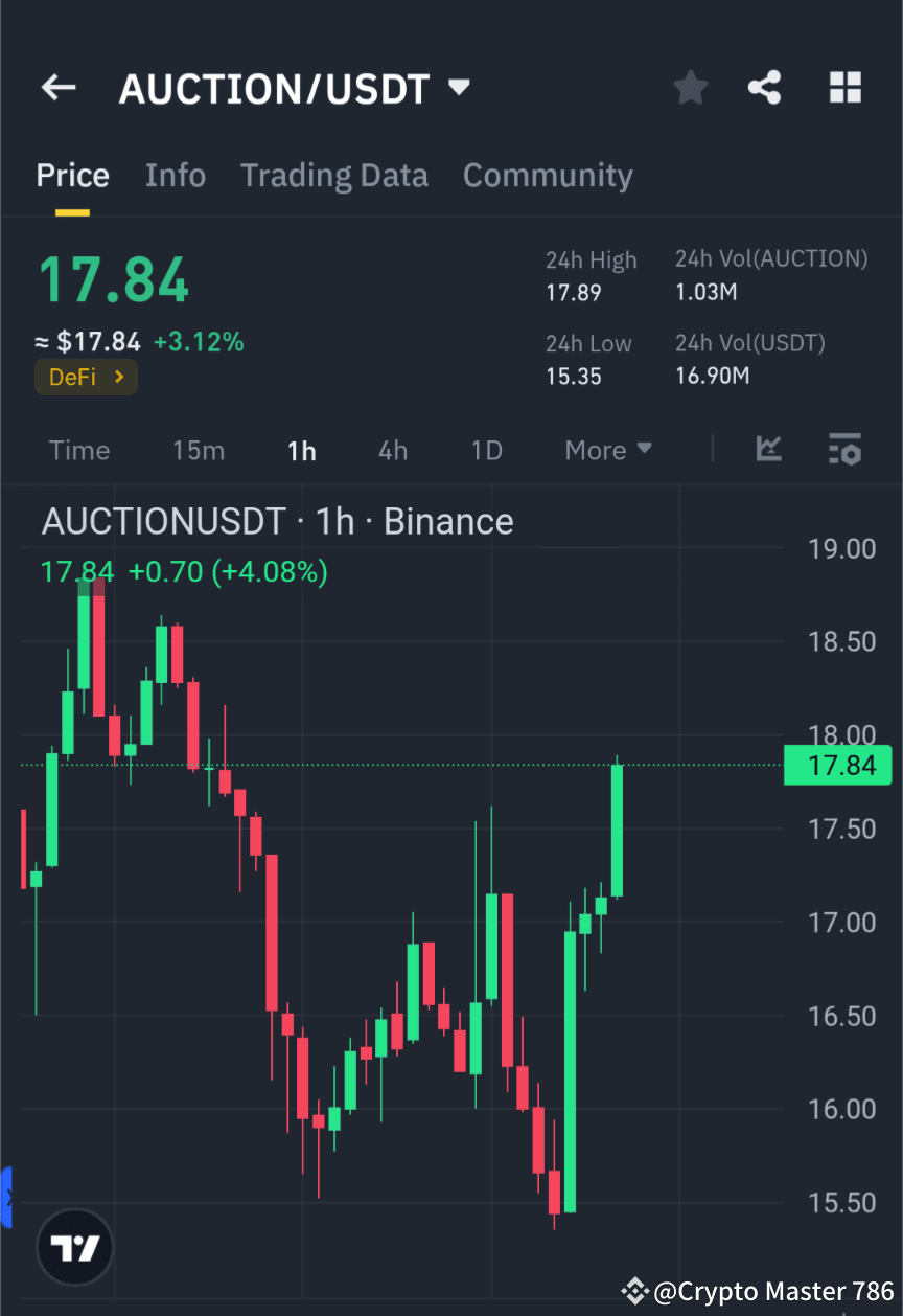 $AUCTION 📊 AUCTION/USDT Technical Analysis 🚀 Current Pri | Crypto Master 786 on Binance Square
