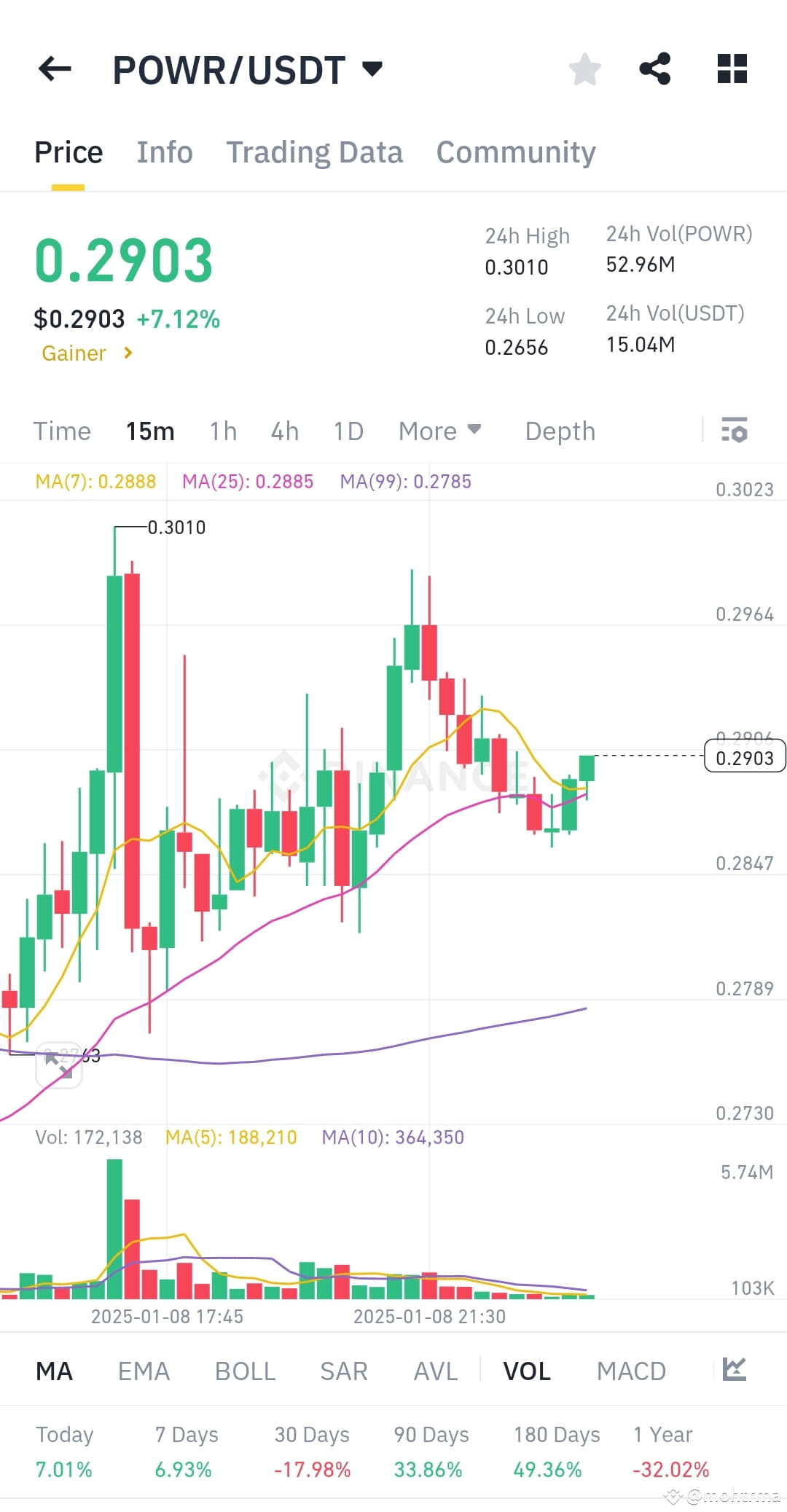 $POWR /USDT: Bullish Move Ahead! 🚀 POWR is gaining momentu | At_sa91 on Binance Square