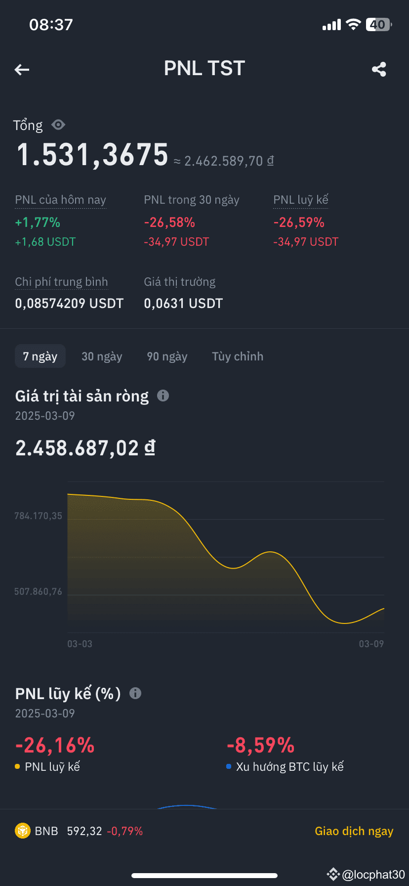 $TST cut loss or hold on, guys 😭 | locphat30 on Binance Square
