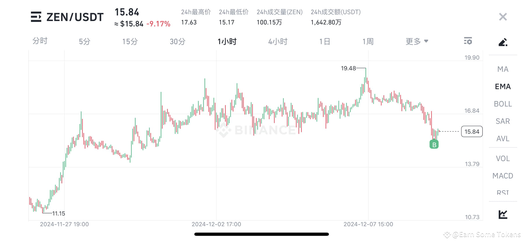 Buy #ZEN/USDT $ZEN | Earn Some Tokens on Binance Square