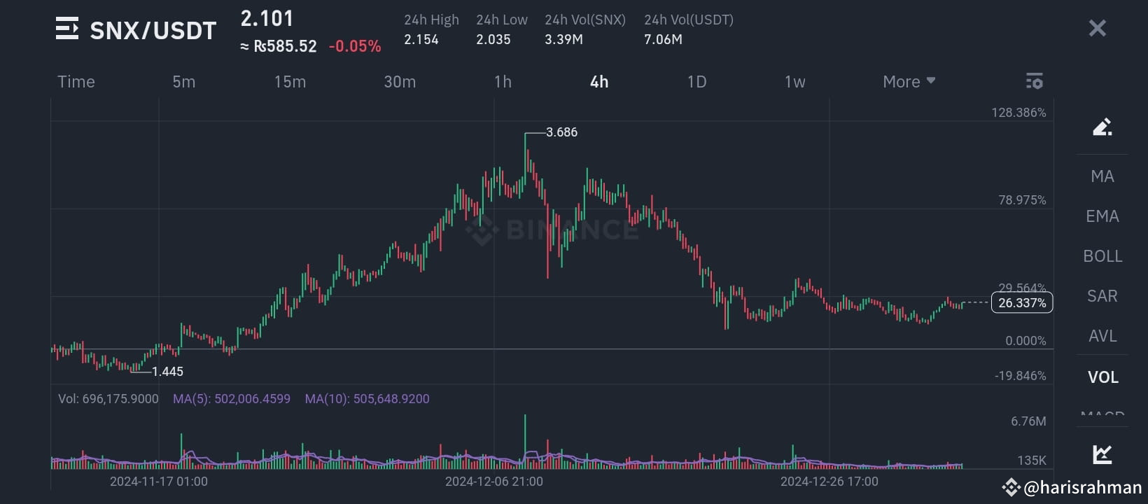Synthetix ($SNX ): $SNX is in a neutral-to-bullish trend, h | harisrahman on Binance Square