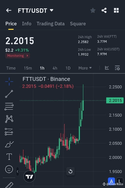 🚨 $FTT /USDT – Bearish Setup Forming? 🔻 💰 Current Price: | Eliza Ross on Binance Square