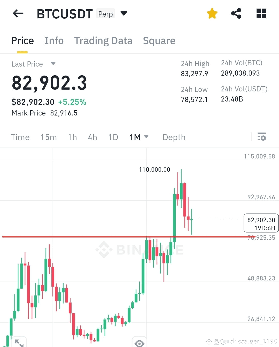 ¿Qué hay de bueno en este gráfico de $BTC ¡Déjame saber! | Quick scalper_1196 en Binance Square