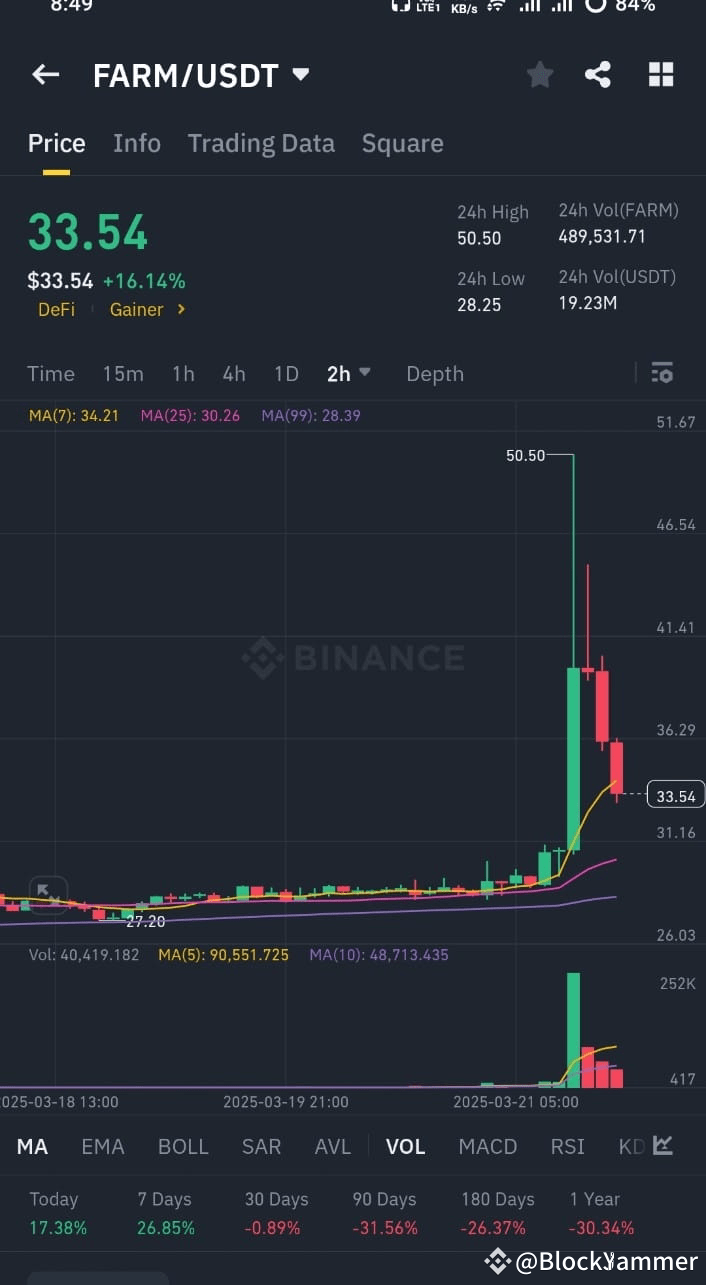 Technical Analysis Report for $FARM /USDT Current Market Ov | BlockJammer on Binance Square