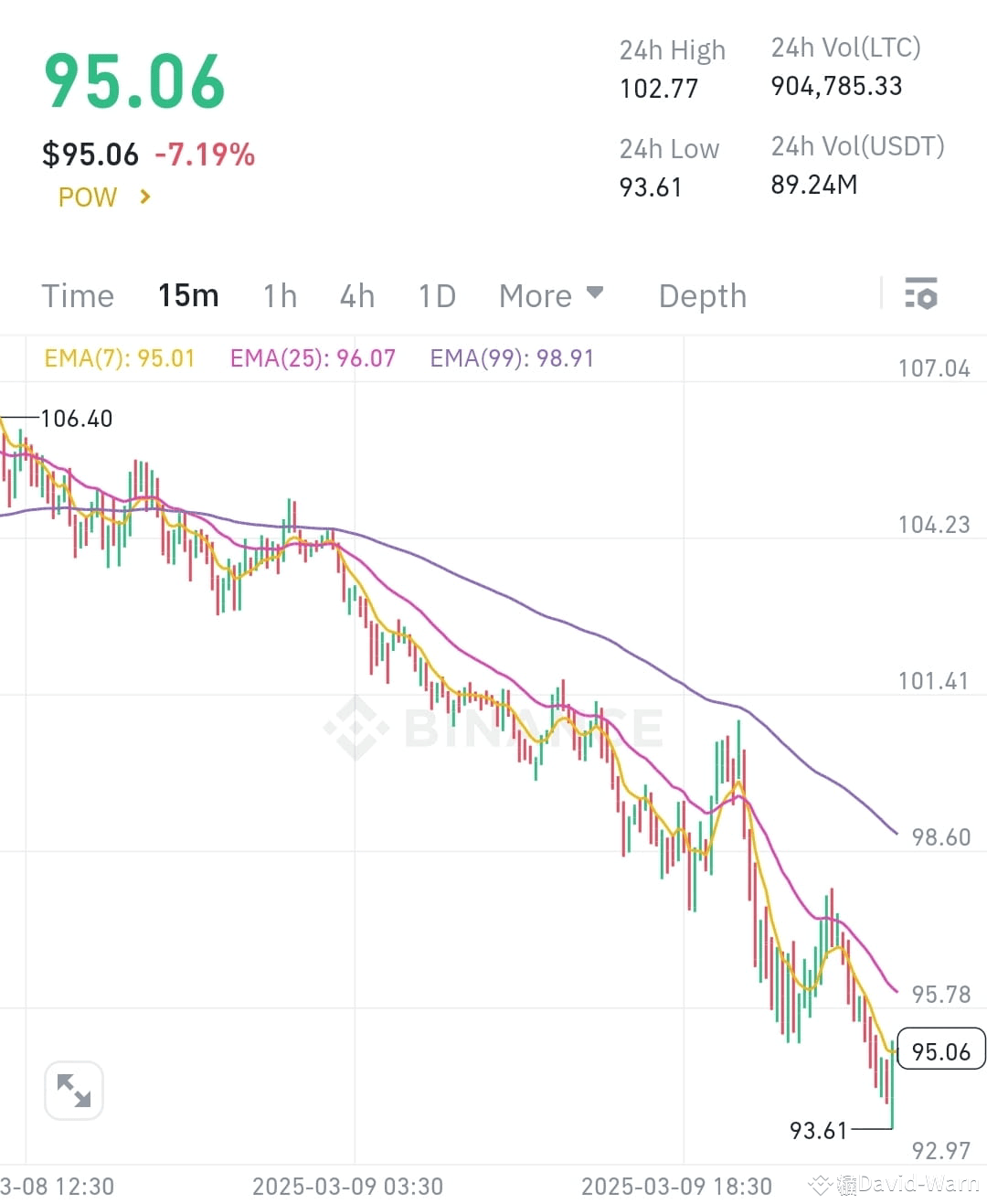 $LTC Short Liquidation Alert. A total of $10.097K in shor | David-Warn on Binance Square