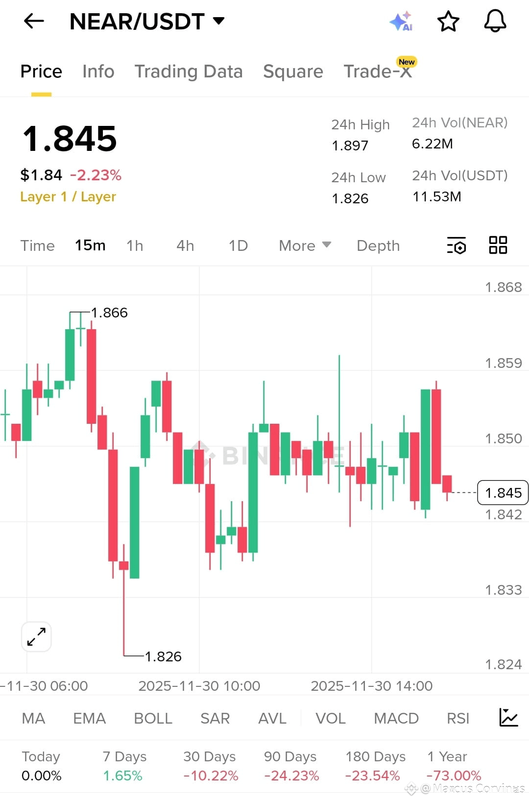 $NEAR is giving me one clear reason to look at this chart | Marcus ...