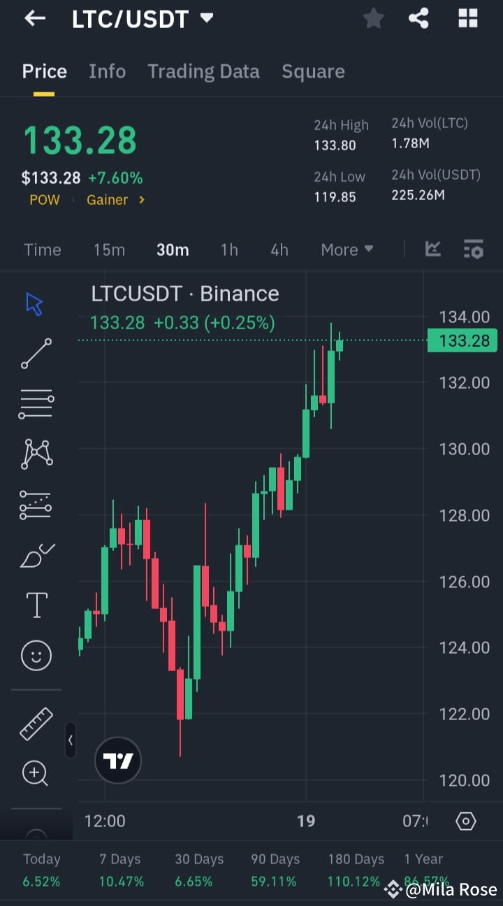 $LTC /USDT Strong Bullish Momentum Surges 🔥 💯 Breakout A | Mila Rose on Binance Square
