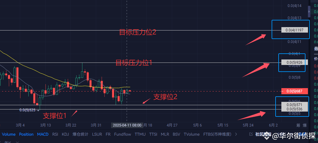 #PEPE‏ $PEPE Buy the dip, buy the dip! | 守币待牛 on Binance Square