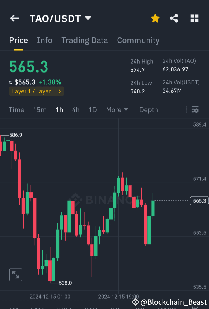 $TAO $TAO 🚀 TAO/USDT Analysis: Ready for | Blockchain_Beast on Binance Square