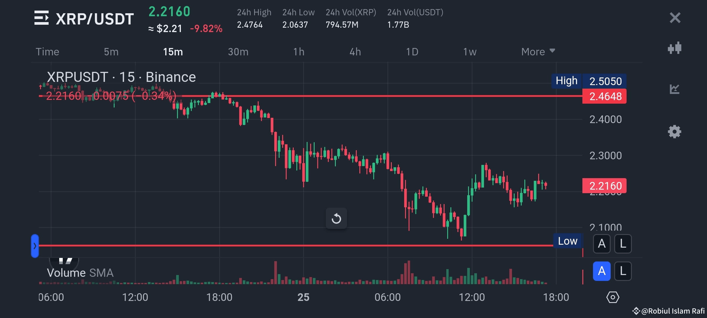 🚨🚨$XRP pump alert🚨🚨 $XRP is looking bullish now. Try low | Robiul Islam Rafi on Binance Square