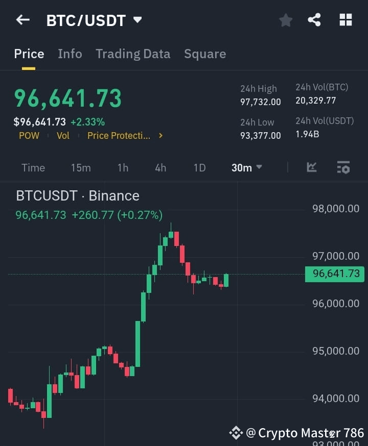 🚀 $BTC /USDT – Holding Strong Above $96K! 🔥 💰 Current Pr | Crypto Master 786 on Binance Square