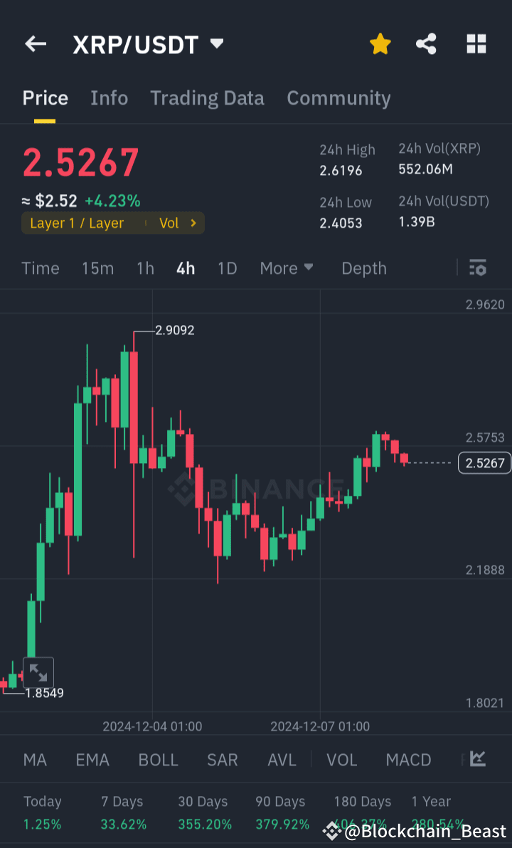 $XRP $XRP 🚀 XRP/USDT (XRP/USDT) Price Ana | Aliza_Crypto_786 on Binance Square