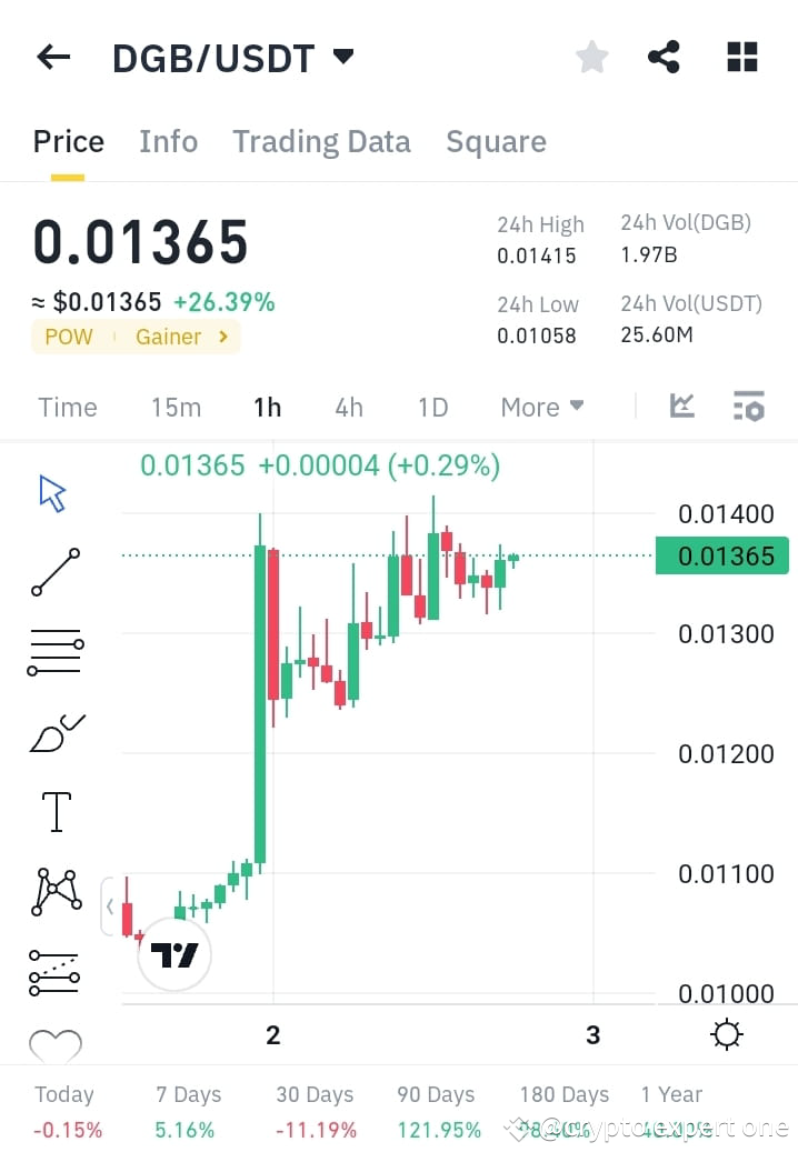 $DGB /USDT strong upward momentum 💯🔥 Confirmed $DGB En | Crypto Alpha ...