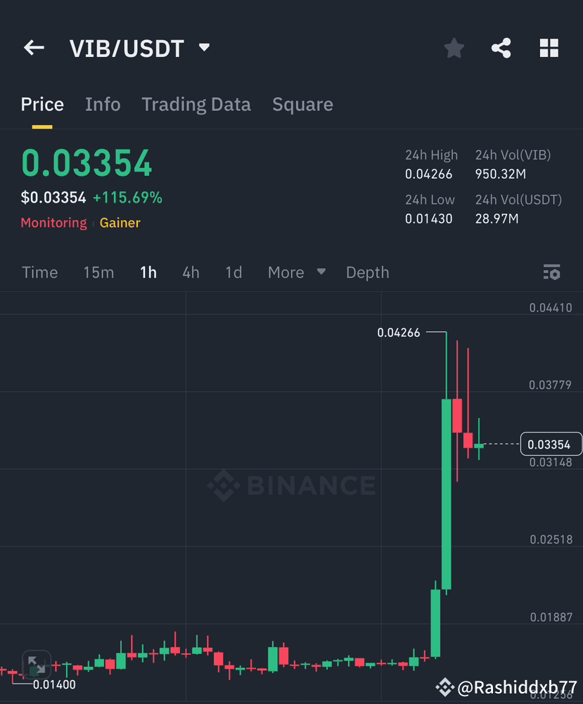 $VIB /USDT is exploding with power, soaring +115.69% to $0.0 | Rashiddxb77 on Binance Square