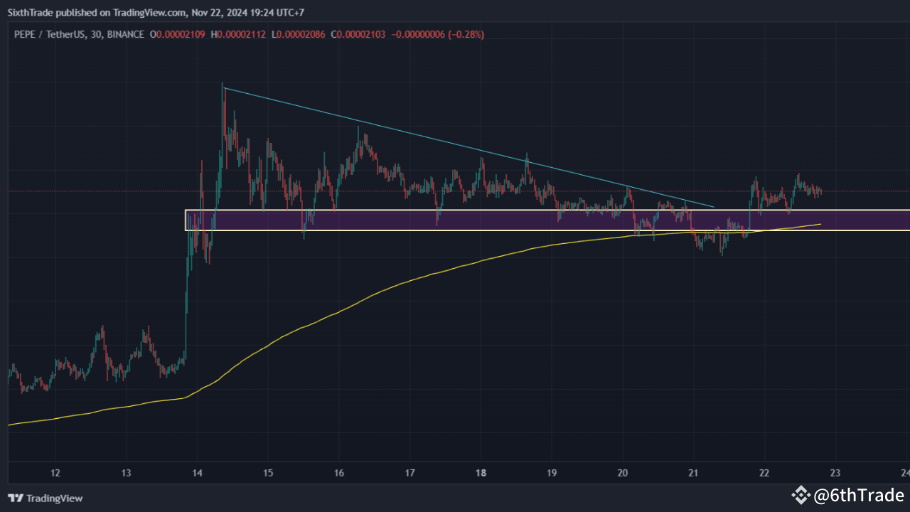 Analysis of PEPE/USDT: Consolidation Phase with Key Levels and Potential Breakout Signals ...
